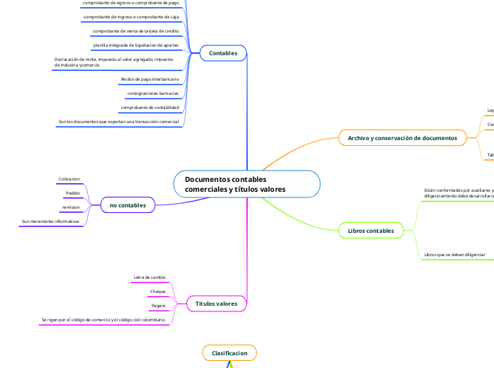 Documentos contables comerciales y títulos...- Mind Map